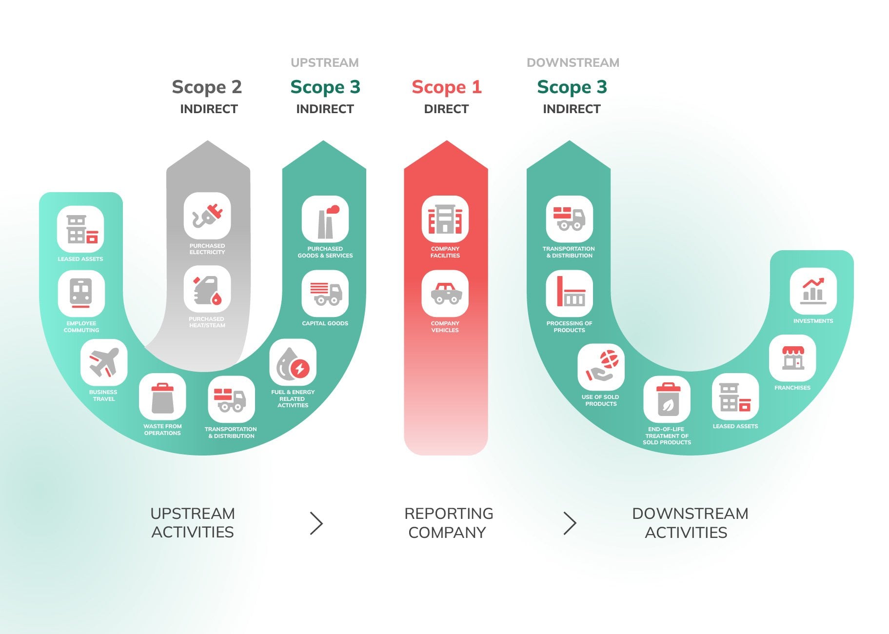 Reporting Scope 3 Emissions: Key Frameworks And Standards - Plato Data ...
