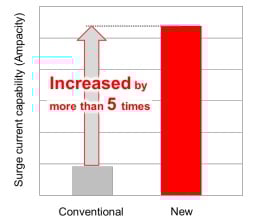 Mitsubishi Electric Develops SBD-embedded SiC-MOSFET With New Structure ...