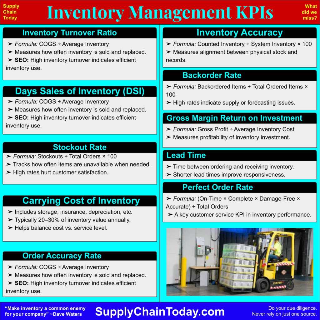 Inventory Management KPIs And Metrics – Cheat Sheet